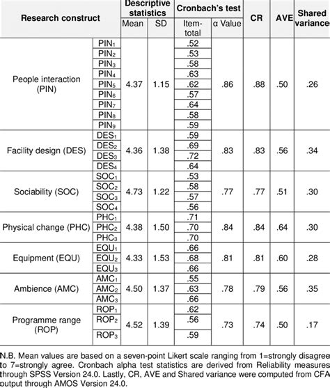 Reliability And Accuracy Statistics Download Table