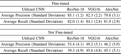 table iii from improving the anomaly detection in gpr images by fine