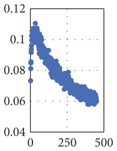 Yolo V4 Training Result Graph A Box B Objectness C Precision