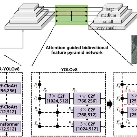 Comparison Of Yolov8 And Lar Yolov8 Download Scientific Diagram Comparison Of Yolov8 And Lar Yolov8 Download Scientific Diagram