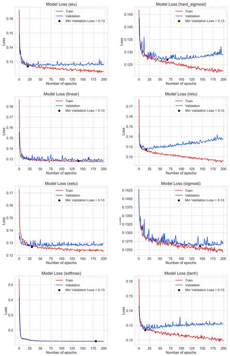 Comparison Of Model Loss According To Activation Functions Download