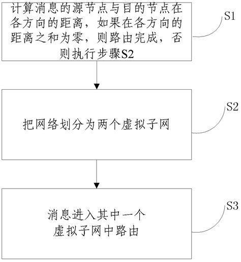 Low Power Consumption Adaptive Routing Method In Network On Chip Eureka Patsnap