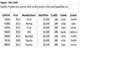 Solved List The Functional Dependencies That Exist In The Below Table
