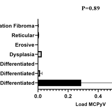 Viral Dna Load According To Histopathological Characteristics A Mean Download Scientific