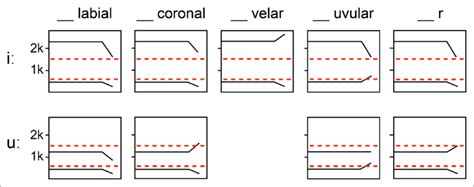 Modeled First And Second Formant Transitions Between Long Vowels Iː