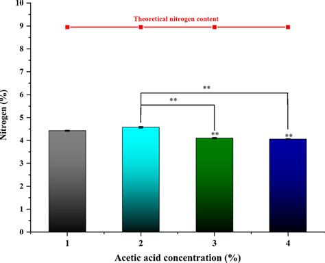 Variations Of Acetic Acid And Nitrogen In The Cm Crf Data Are