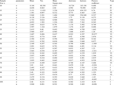 Sampling Distribution Of Parameter Estimators From Generalized Frechet Download Table