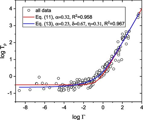 Fitting The Data Of Fig 1 With A Modified Law Corresponding To A Download Scientific Diagram