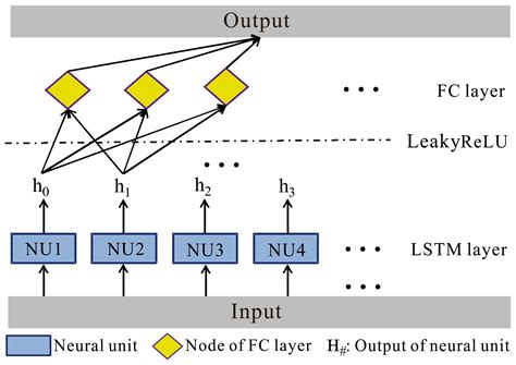 Hess A Deep Learning Technique Based Data Driven Model For Accurate