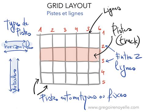 Déclaration Et Terminologie De Grid Layout Css Grégoire Noyelle