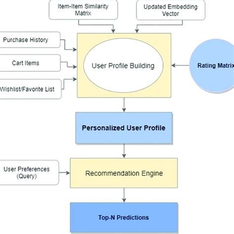 User Profile Similarity Calculation And Top N Recommendation Download Scientific Diagram