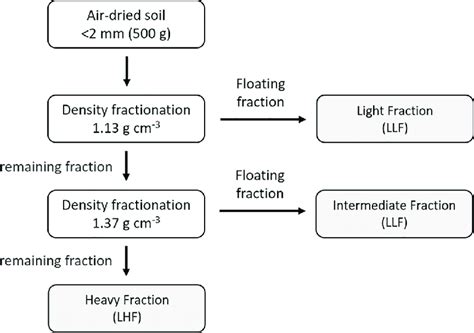 Schematic Representation Of Size Density Fractionation Of Som