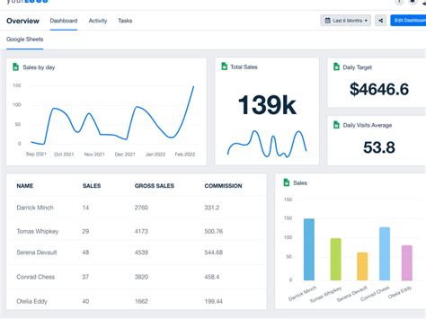 Google Sheets Dashboard And Visualization Upwork