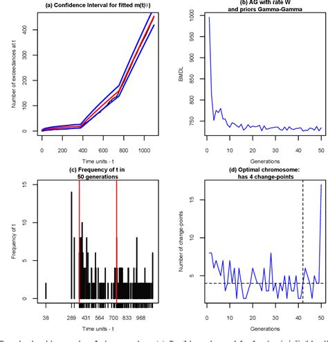 figure 4 from genetic algorithm with a bayesian approach for the detection of multiple points of