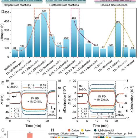 Screening Of Electrolyte Additives At A Low Volume Concentration