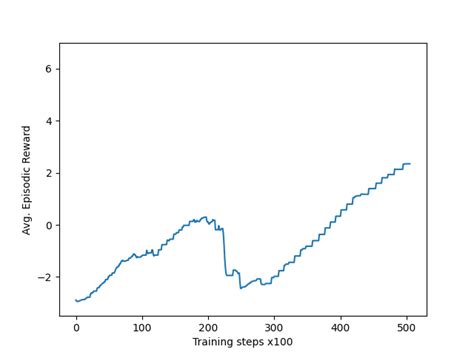Figure Examples Of Catastrophic Forgetting During Training Of Ddpg