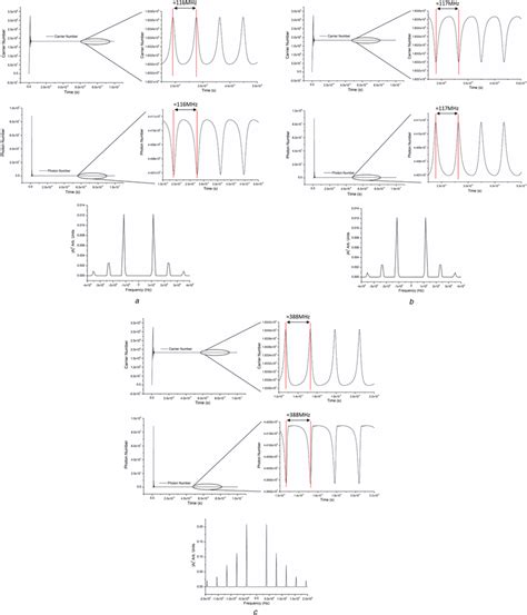 Typical Behaviour Observed For Single Periodic Oscillations A Carrier Download Scientific
