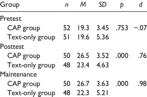 Mean Scores Standard Deviations P Values Based On One Way Anova