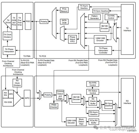基于ultrascale系列gty收发器的8b10b编码方式的数据传输（一）——gty Ip核介绍及配置fpga开发wjh776a68 Damo开发者矩阵