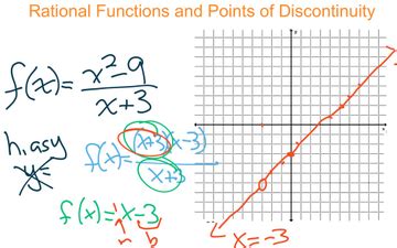 Rational Functions And Points Of Discontinuity Educreations