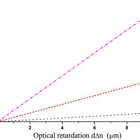 Measurement Inaccuracy Vs The Substrate Retardation For Three Download Scientific Diagram