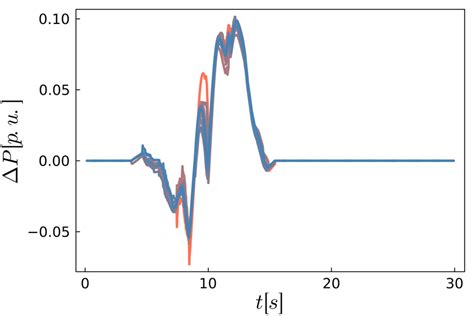 Errors Of The Active And Reactive Power Transients During The Set Point