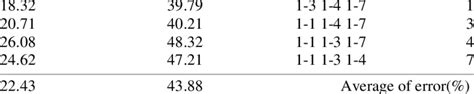 Error Values Of The Experiments Minimum Error Value Maximum Error Value