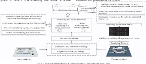 Figure 2 From Optimization Of Digital Twin Workshop Scheduling Problem Based On Genetic