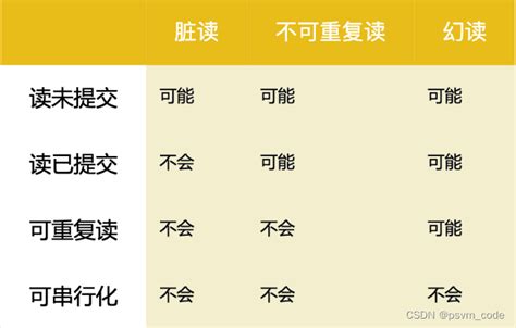 Mysql事务特性,事务问题,隔离级别说说mysql事务特性和事务隔离级别以及引发的问题 Csdn博客 Mysql事务特性,事务问题,隔离级别说说mysql事务特性和事务隔离级别以及引发的问题 Csdn博客
