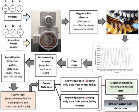 Methodology Of Evaluation For Broken Rotor Bars Diagnosis Download Scientific Diagram