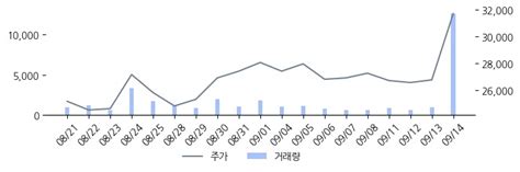 오늘 주식 종목 추천 [ 주성엔지니어링 ]주가 9 15 금요일 추천 종목 입니다