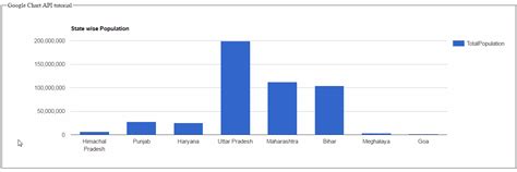 Google Chart Create Chart In MVC ASPMANTRA Asp Net MVC AngularJs