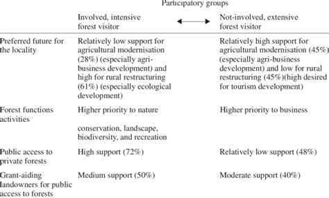 Preferred Future Forest Functions And Opinions On Access Per Forest Download Table