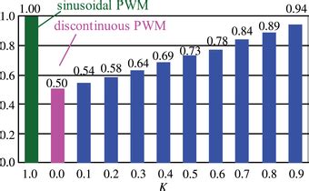 Comparison Of Switching Loss In Proposed Technique And Conventional Download Scientific Diagram