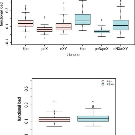 Summaries Of The Distribution Of L τ Using Boxplots Upper Panel