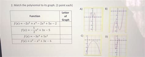 Solved Match The Polynomial To Its Graph Point Each Chegg