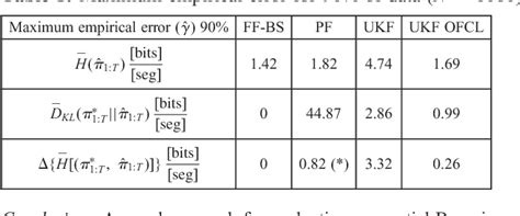 Table 1 From Performance Assessment Of Sequential Bayesian Processors