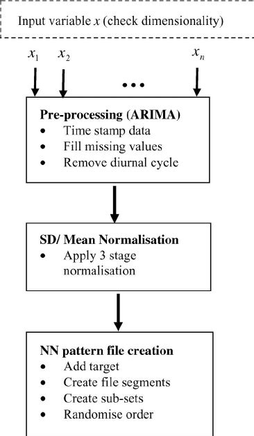 Data Transformation For Neural Network System Download Scientific Diagram