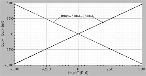 linear differential output currents depending on differential input