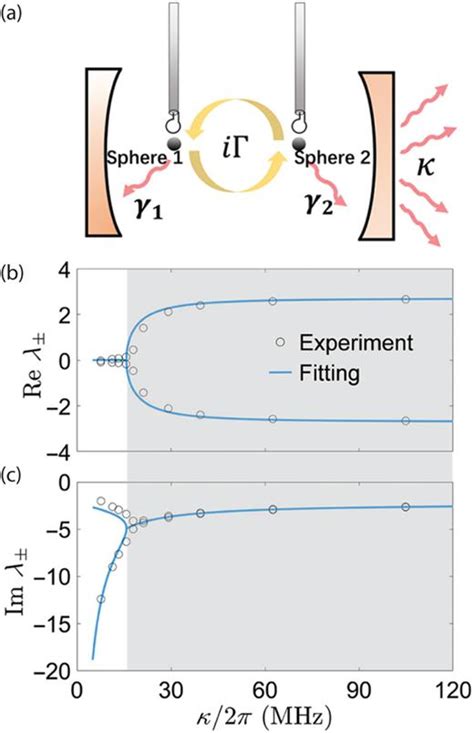 Non Hermitian Physics In Magnetic Systems Journal Of Applied Physics Aip Publishing