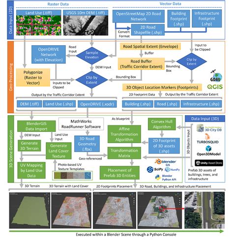 Figure 3 From Semi Automatic Geographic Information System Framework For Creating Photo