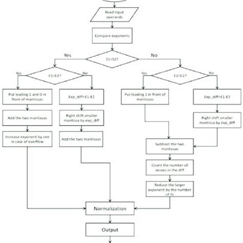 Flowchart For Addition Subtraction Download Scientific Diagram