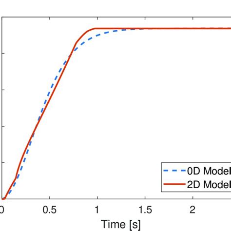 Example Of Fitting The 0d Model To The Semi 2d Cylindrical Model Here Download Scientific