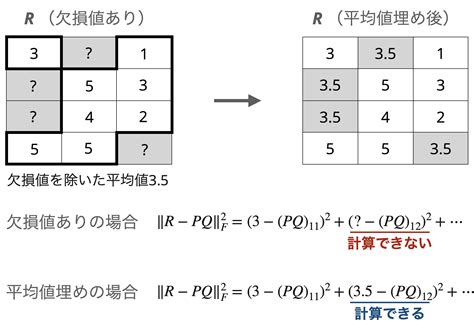 欠損値ありデータへの協調フィルタリングには素のnmfではなく欠損値用nmfを使おう A03kis Tech Blog