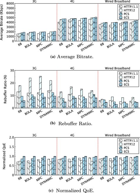 performance under different network types download scientific diagram