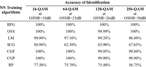 Identification Accuracies Of The Four Used Modulation Schemes Using The Download Scientific