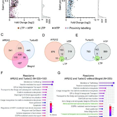 analysis of proximal datasets and comparison to biogrid a b the