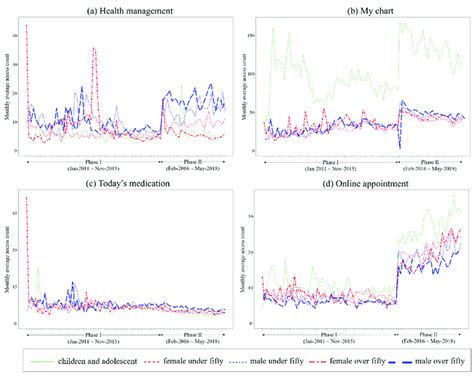 Monthly Average Access Counts Of A Health Management Menu B My