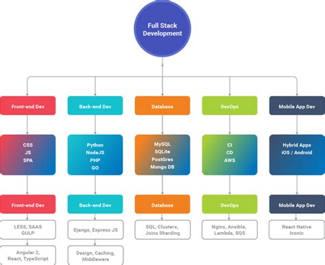 Most Popular Technology Stack To Choose From Full Stack Vs Mean Stack Vs Mern Stack In 2019