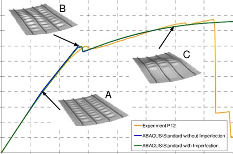 Load Shortening Curves Numerical And Experimental And Deformation